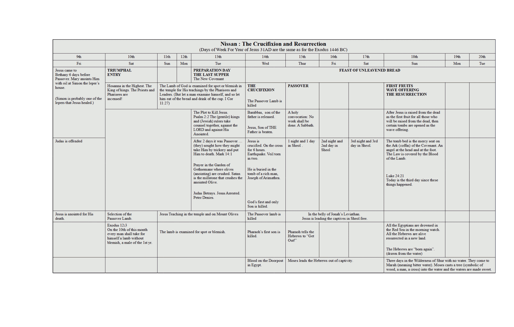 Calendar: Exodus and Jesus’ Crucifixion/Resurrection Week – Quantum ...