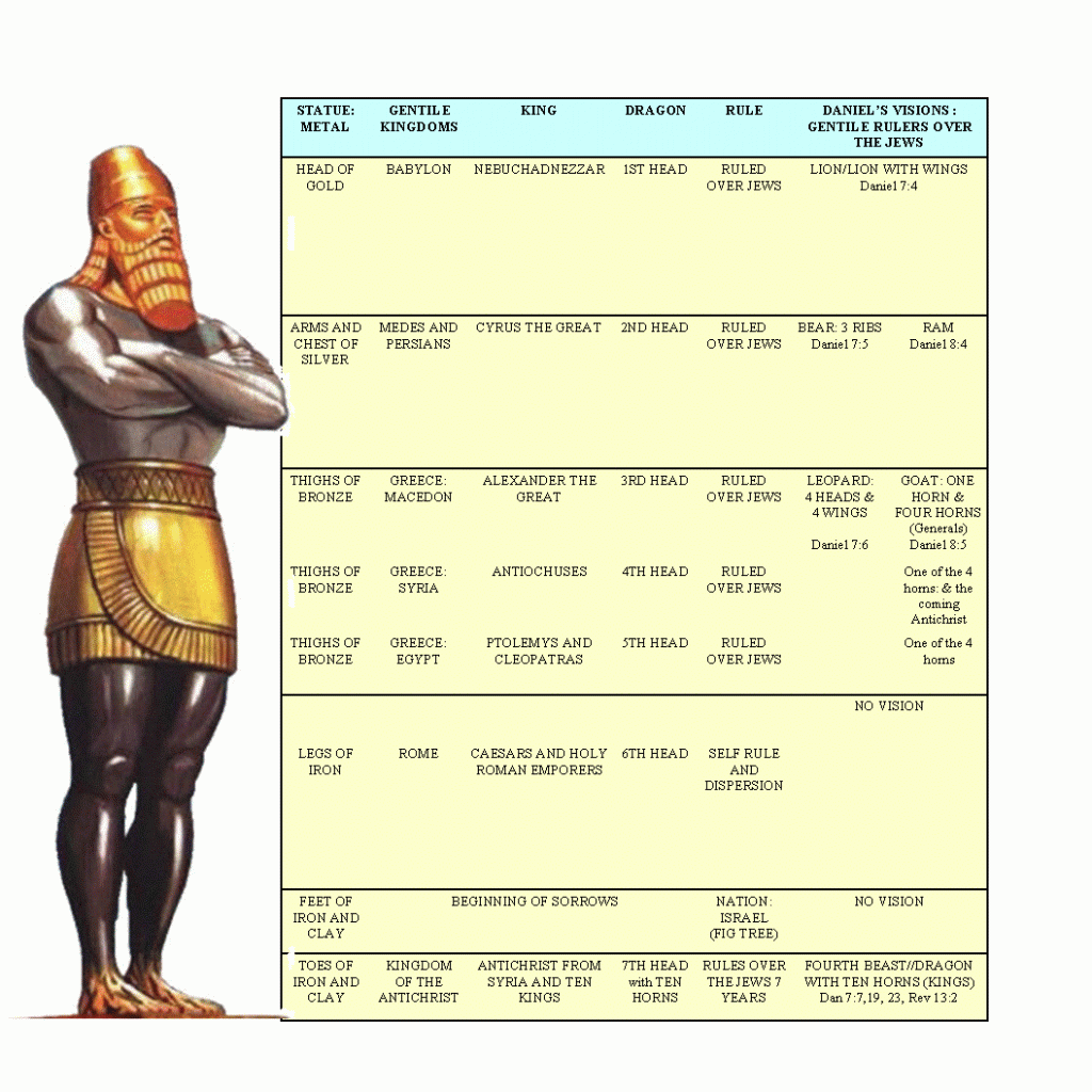 BIBLE: Daniel Chapter 7 – Headline “Four Beasts” [Symbolism and ...