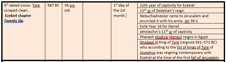 CHART OF DATELINES – Quantum Study Bible
