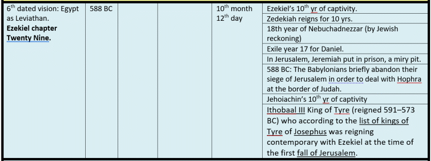 CHART OF DATELINES – Quantum Study Bible