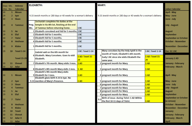 Chart: Jesus’ Life: Birth to Ascension – Quantum Study Bible