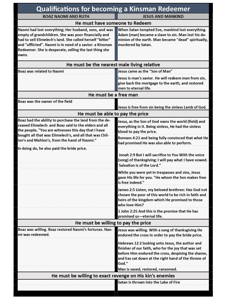 BIBLICAL COMPARISONS: Qualifications for Kinsman Redeemer – Boaz and ...