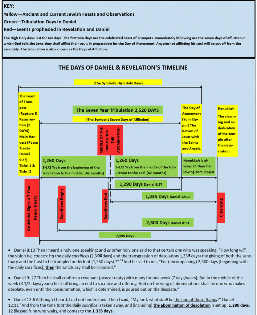 Chart: Daniel’s Prophetic Timeline according to Jewish Feasts – Quantum ...