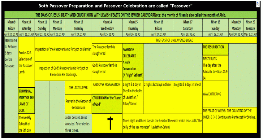 Chart: Jesus’ Life: Birth to Ascension – Quantum Study Bible