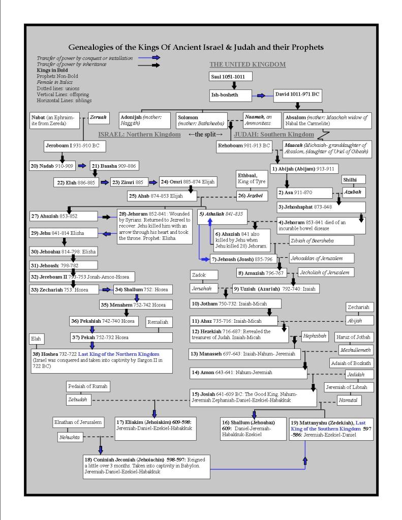 Topic: Kings and Prophets of Judah and Israel – Quantum Study Bible