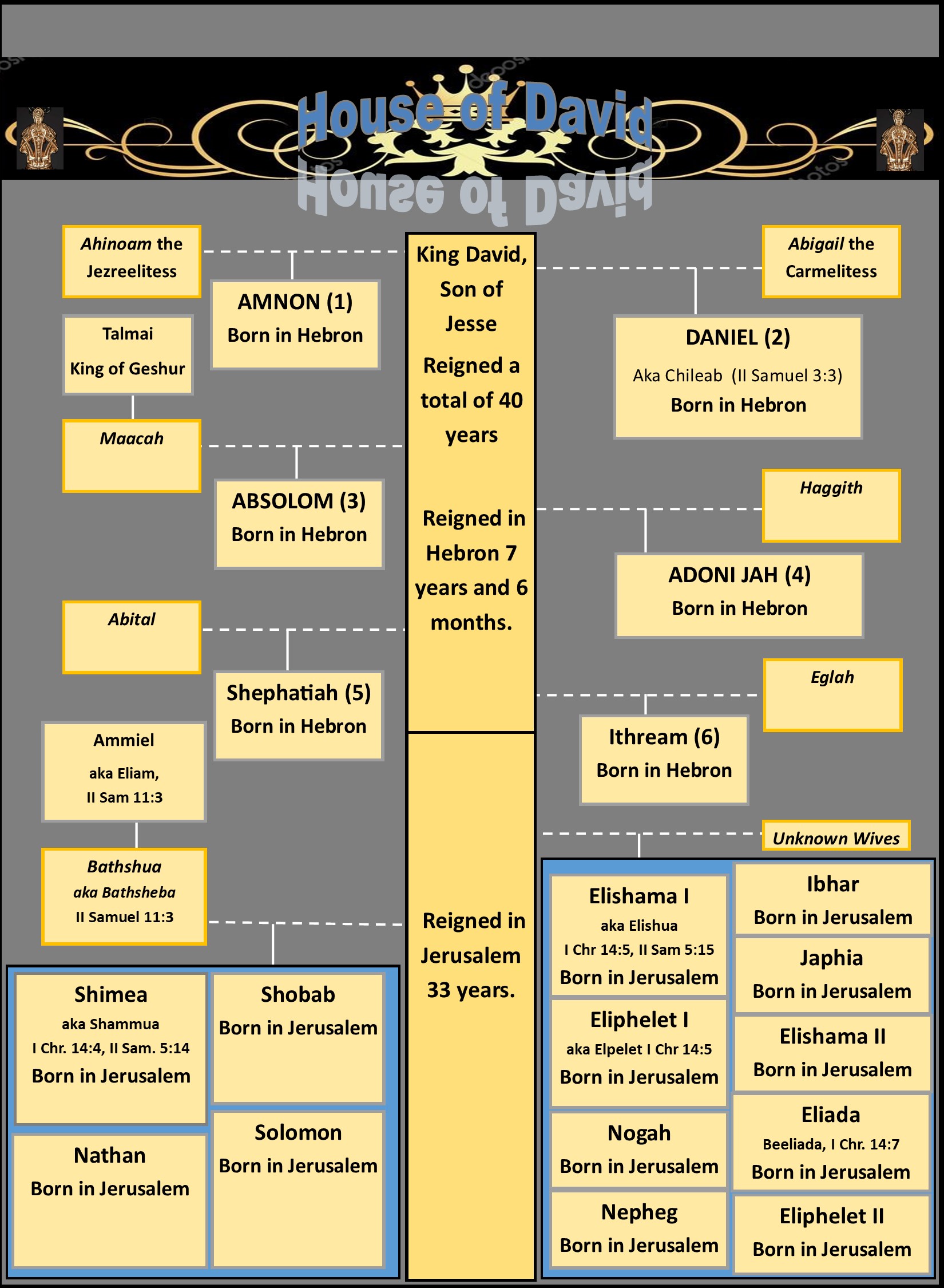 {1 of 3} BIBLE: I Chronicles 3 – Headline “David & Sons” [Genealogy ...