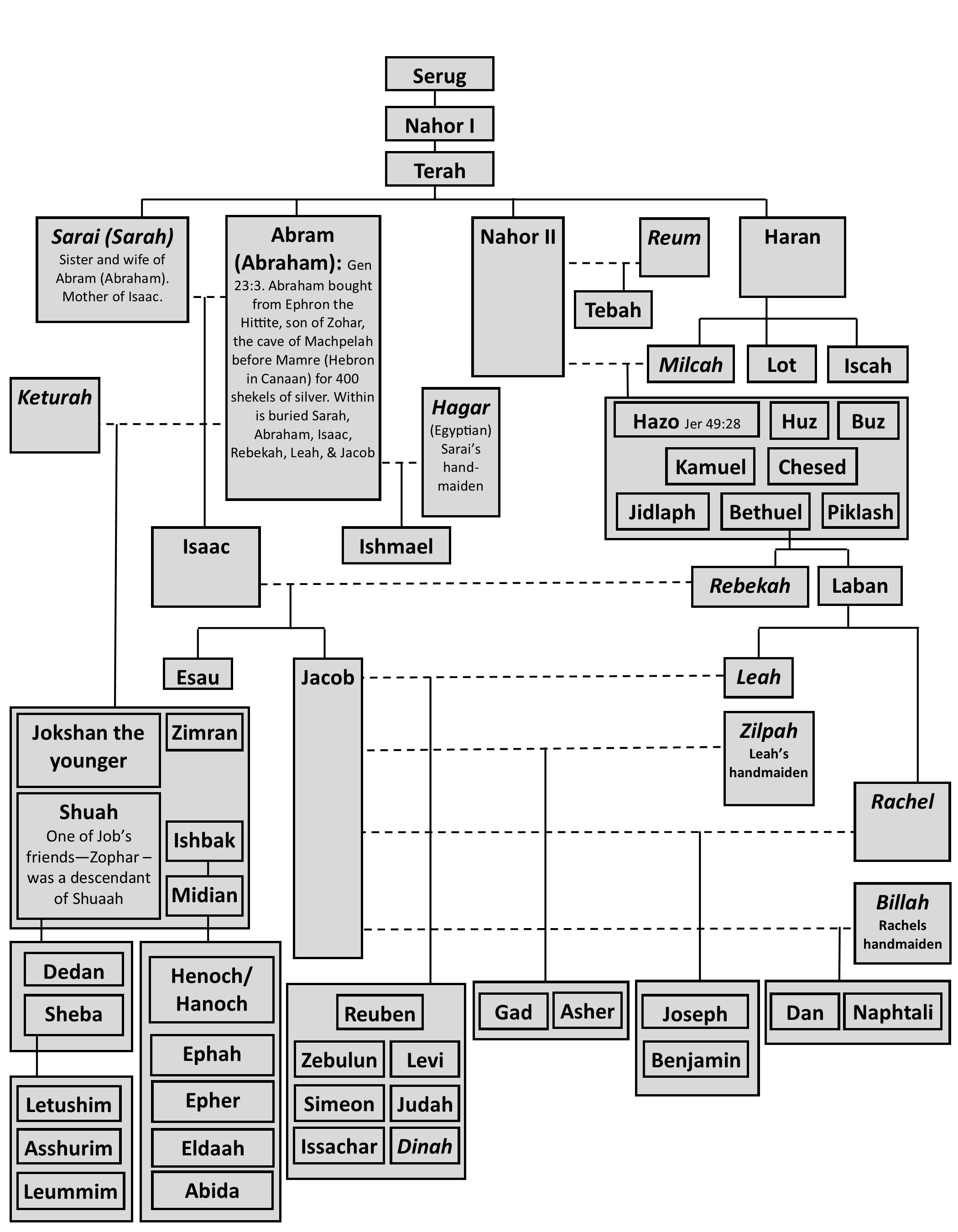 {2 of 3} Exodus 6 – “Fathers Up-Sons Down” [Genealogy] – Quantum Study ...