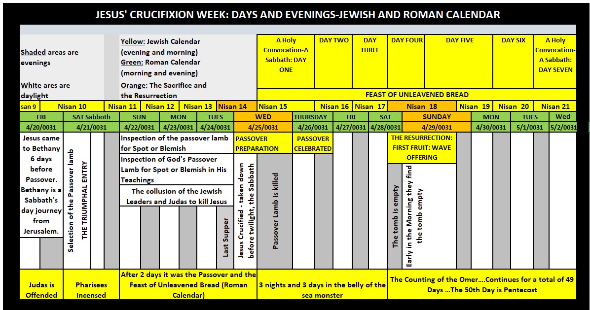 {1 of 2} TOPIC: Jesus’ Crucifixion Week: Two Calendars Jewish and Roman ...