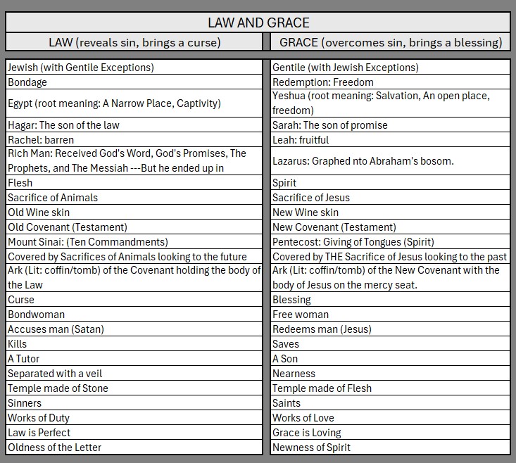 {2 of 3} TOPIC: Law and Grace [Chart of Comparison] – Quantum Study Bible